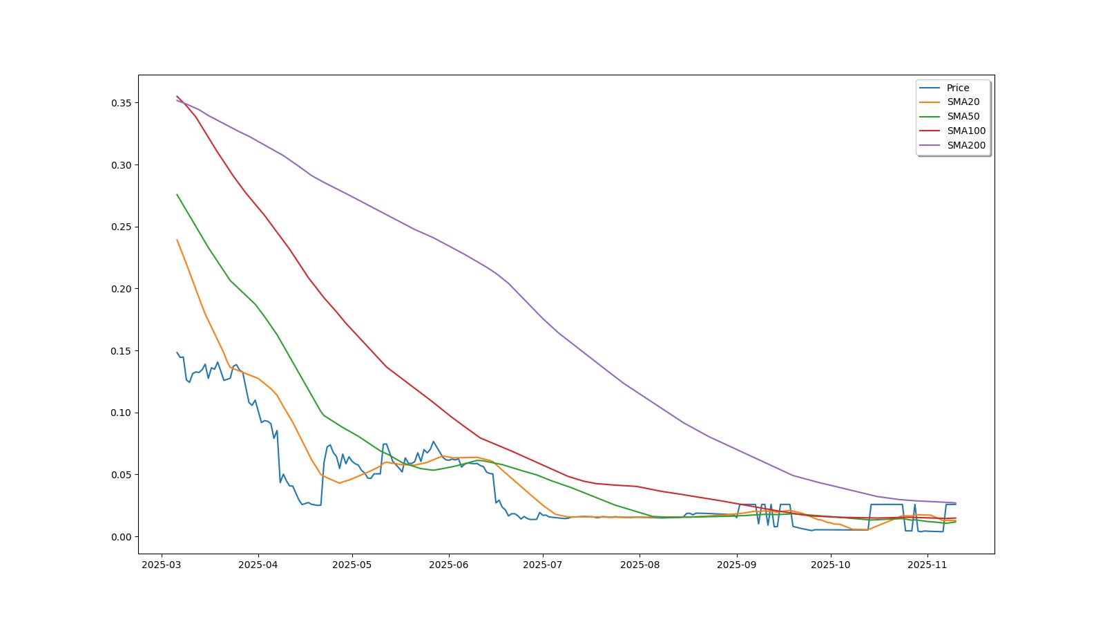 纳世 Simple Moving Averages