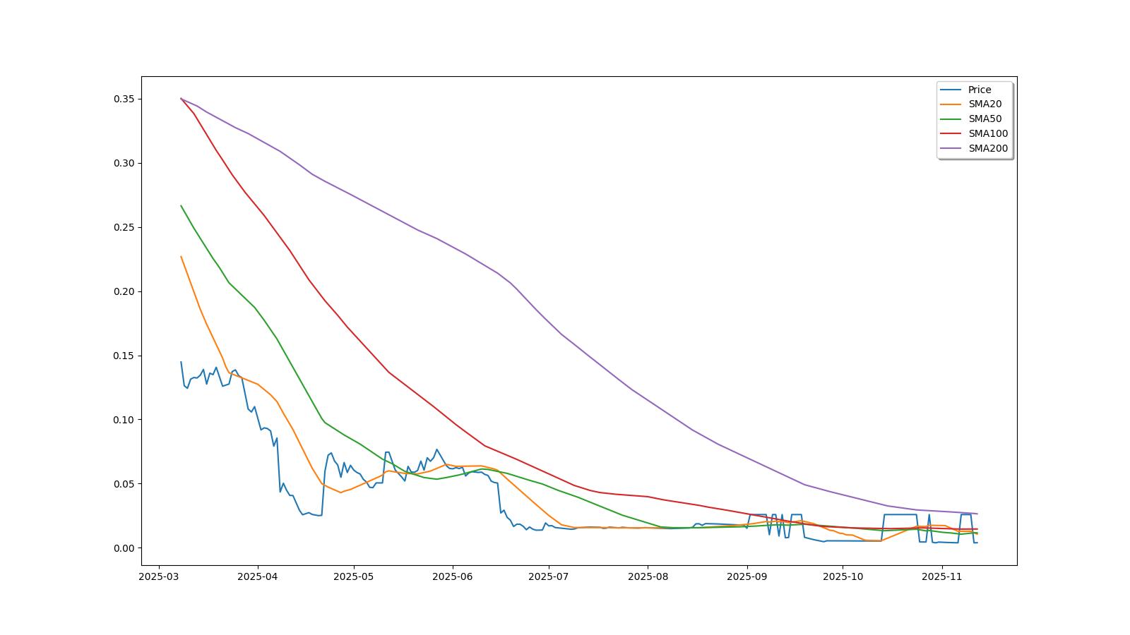 Nuls Simple Moving Averages