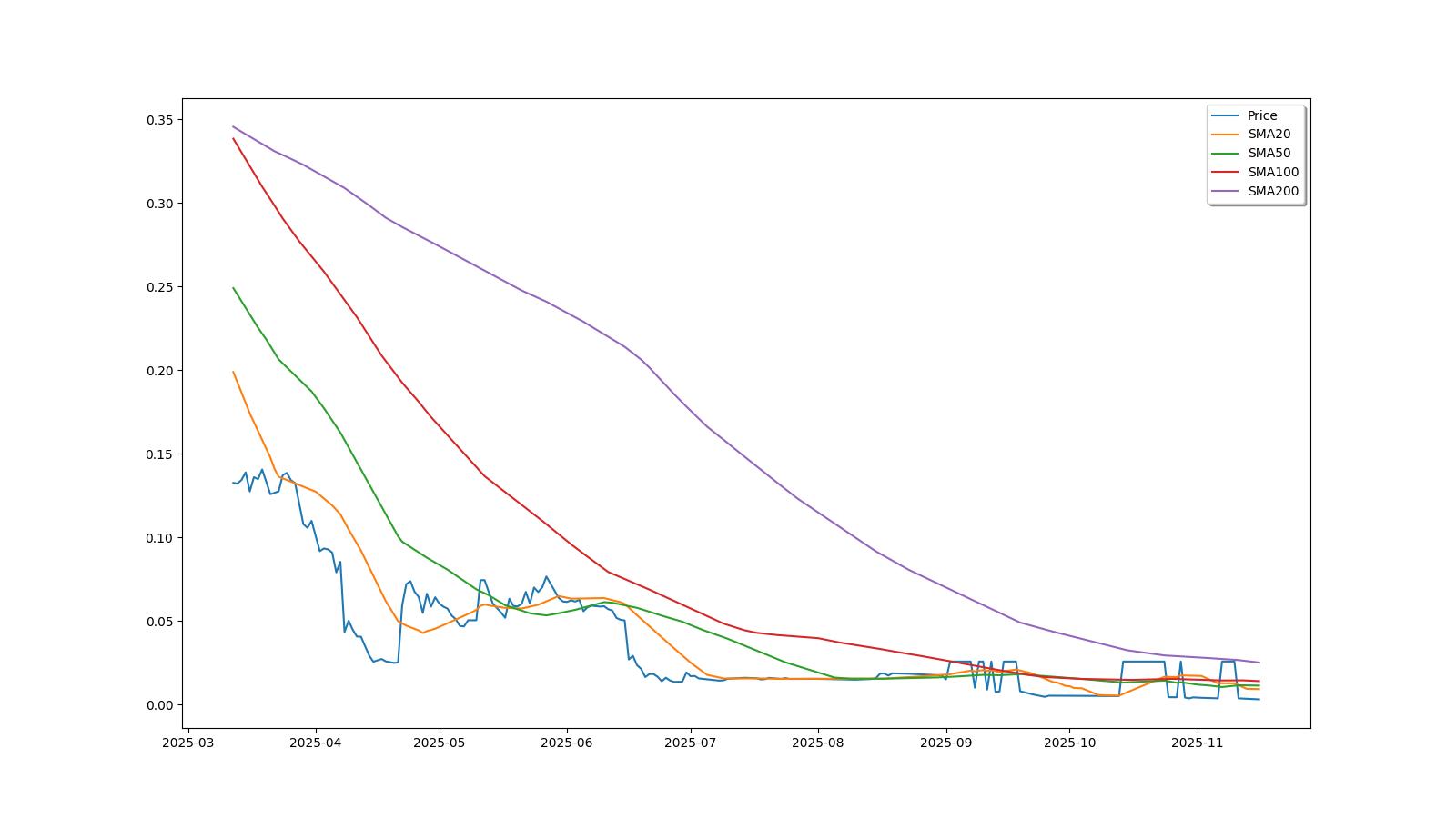 Nuls Simple Moving Averages