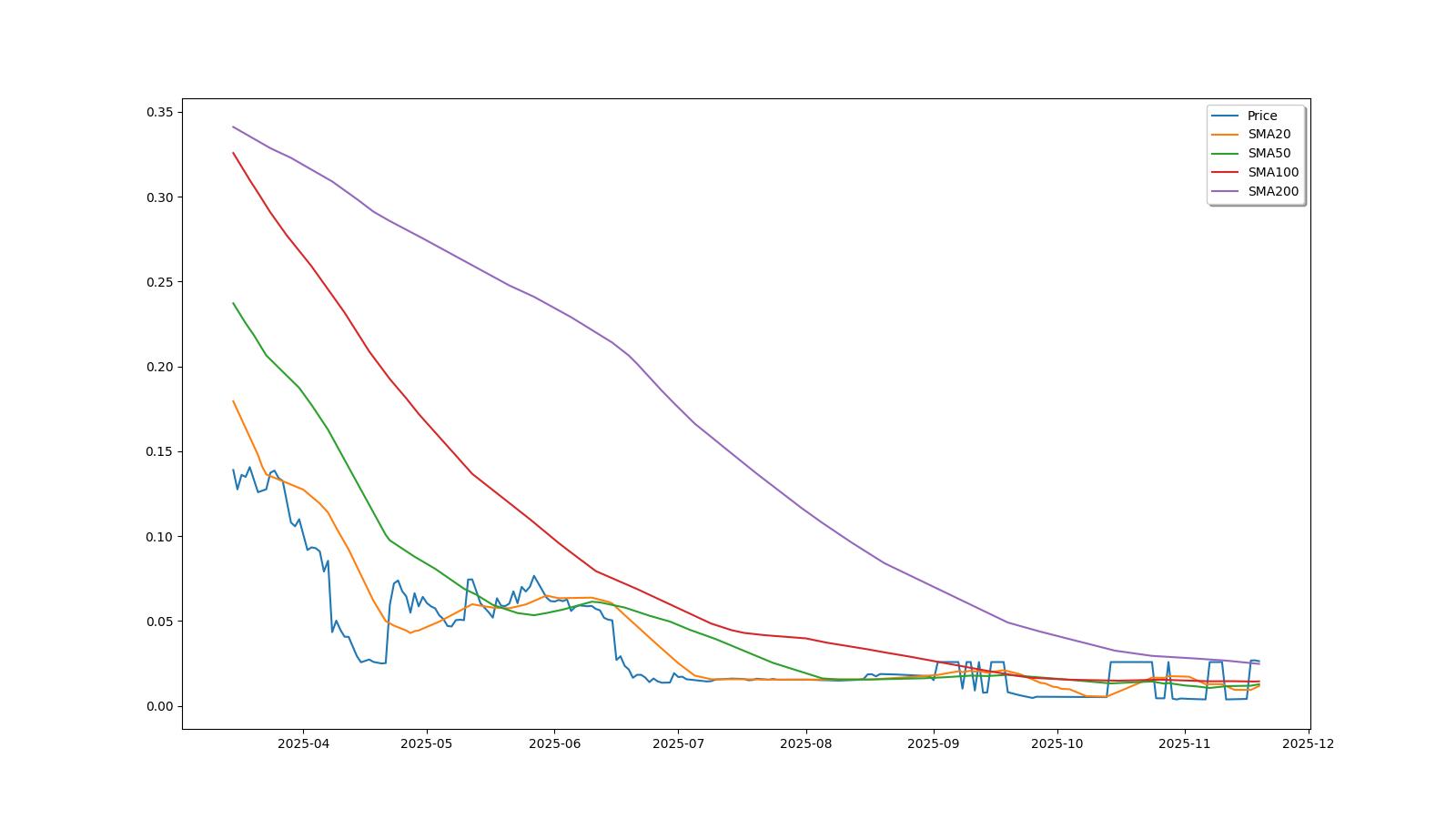 눌스 Simple Moving Averages