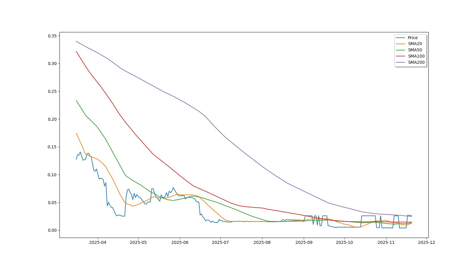 纳世 Simple Moving Averages