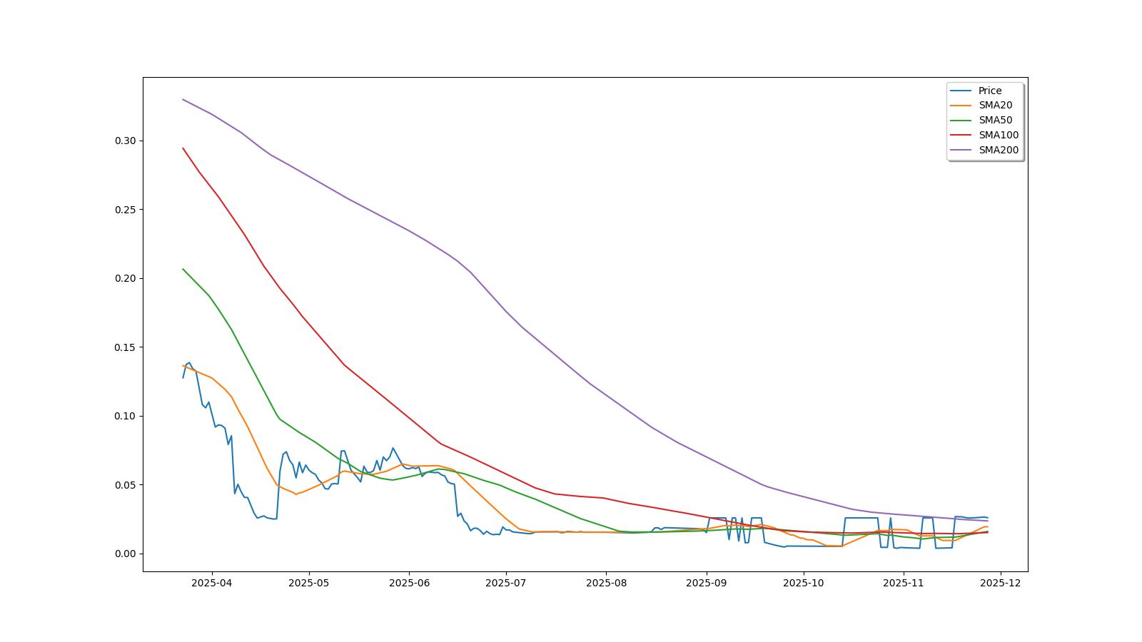 纳世 Simple Moving Averages