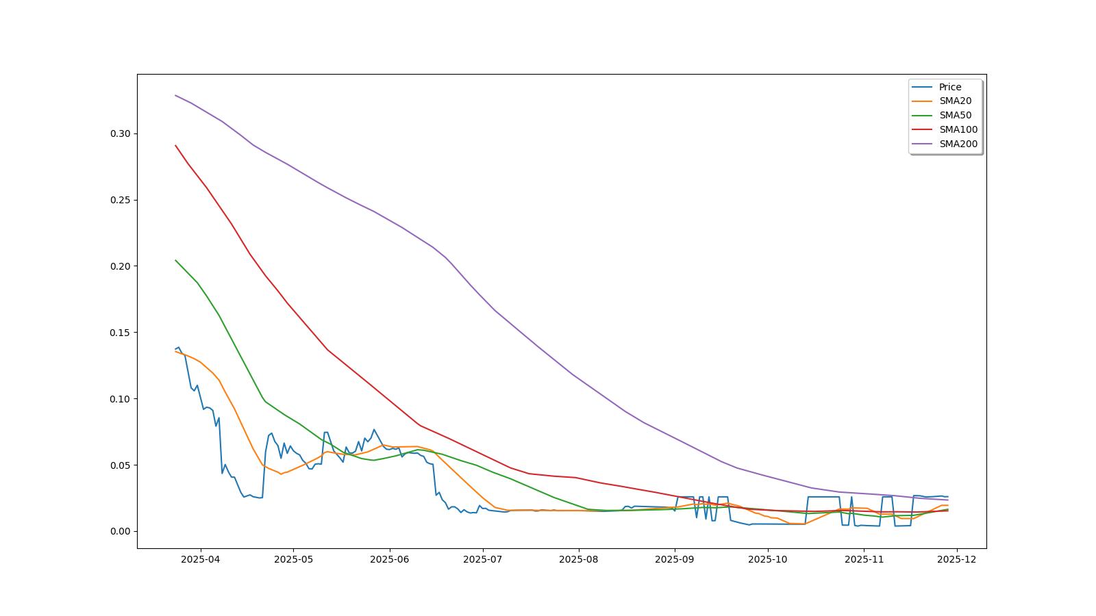 Nuls Simple Moving Averages