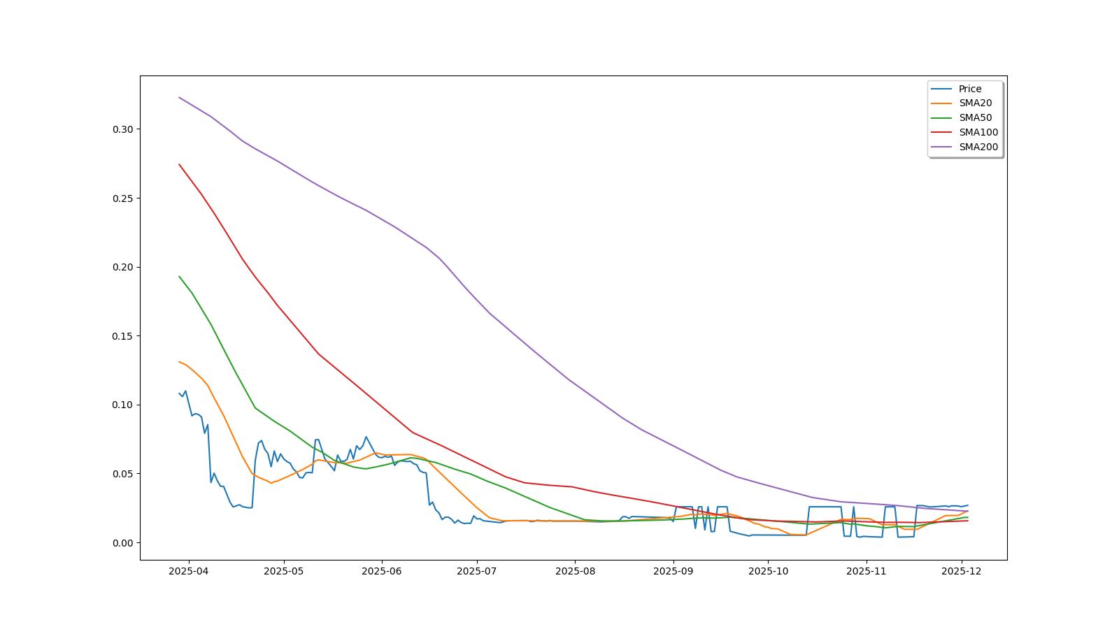 Nuls Simple Moving Averages