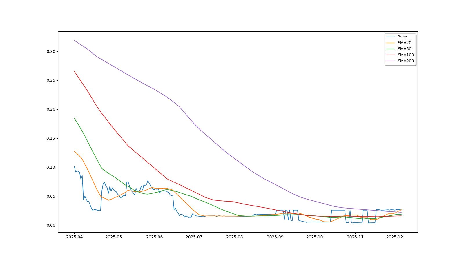 Nuls Simple Moving Averages