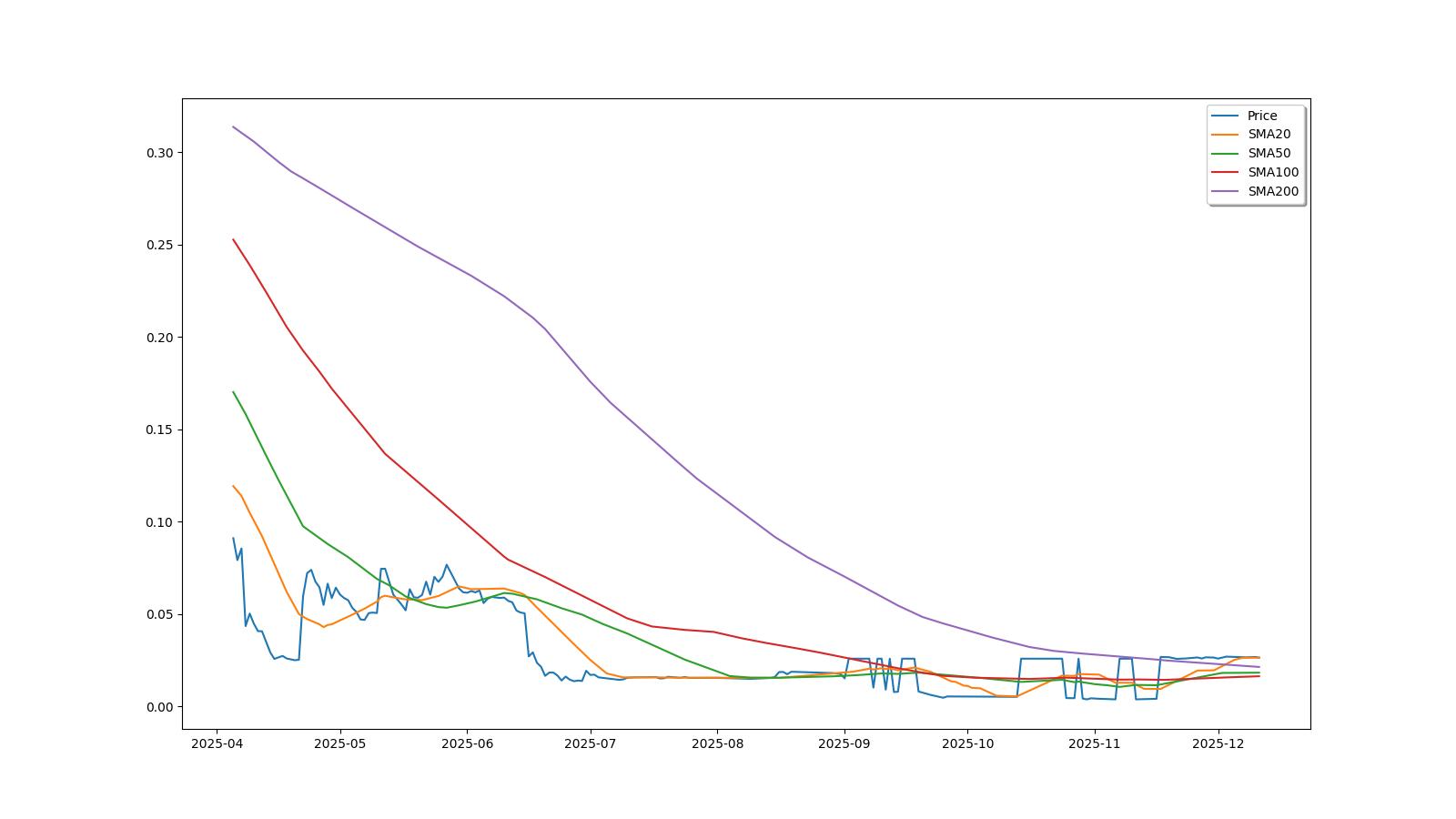 纳世 Simple Moving Averages