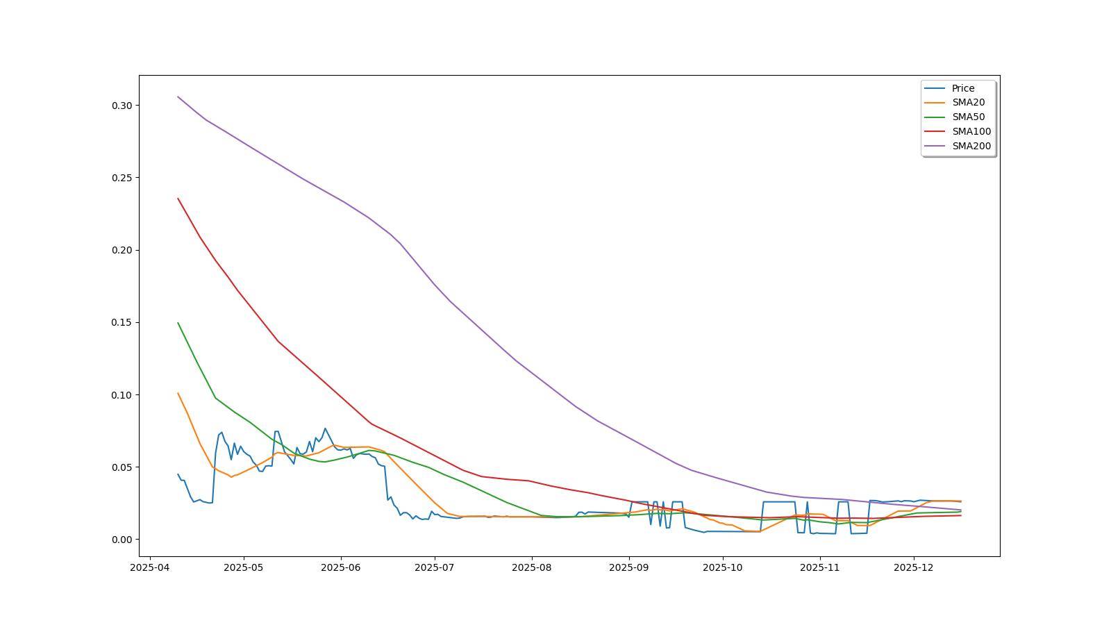 ヌルズ Simple Moving Averages