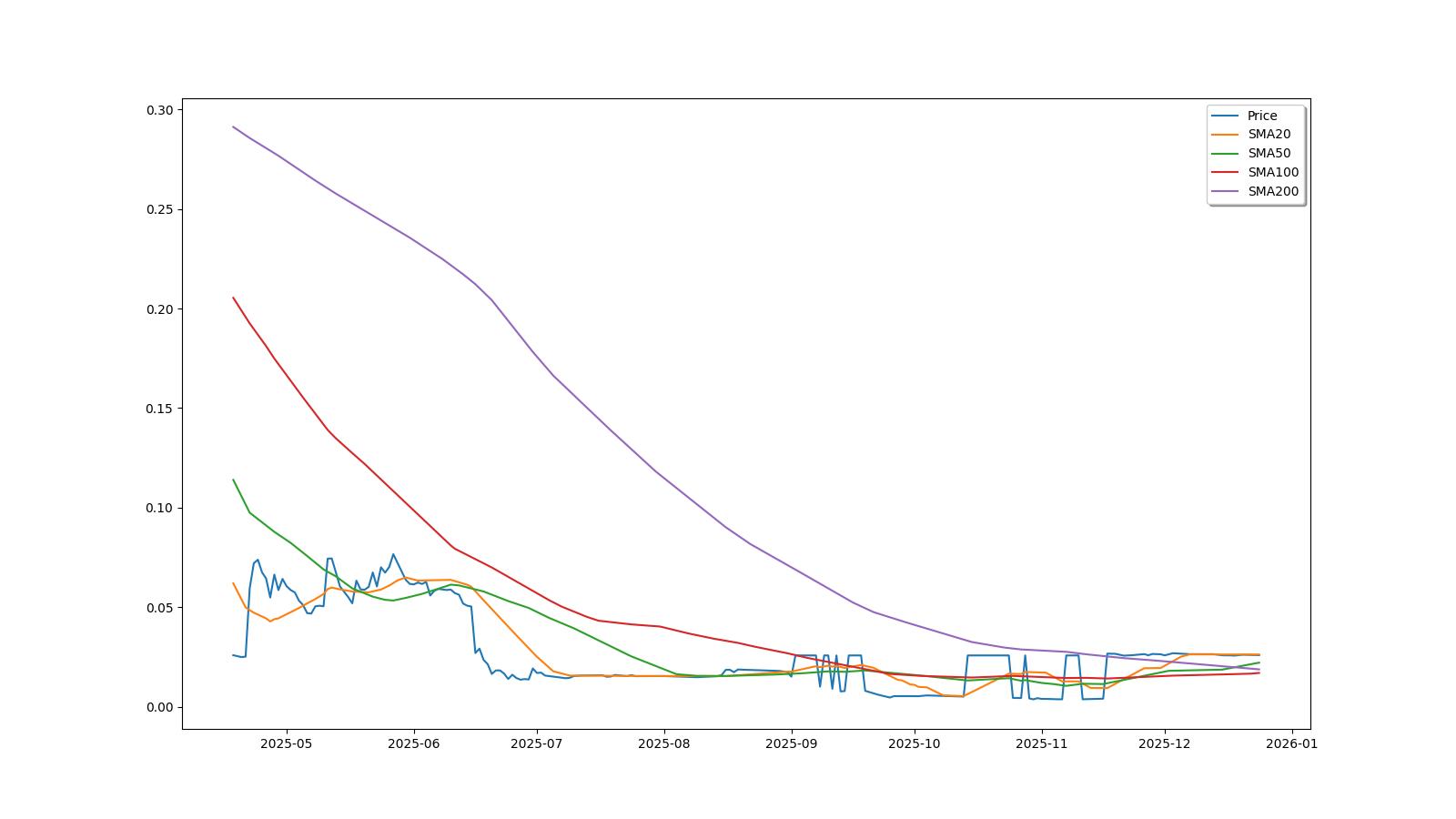 Nuls Simple Moving Averages