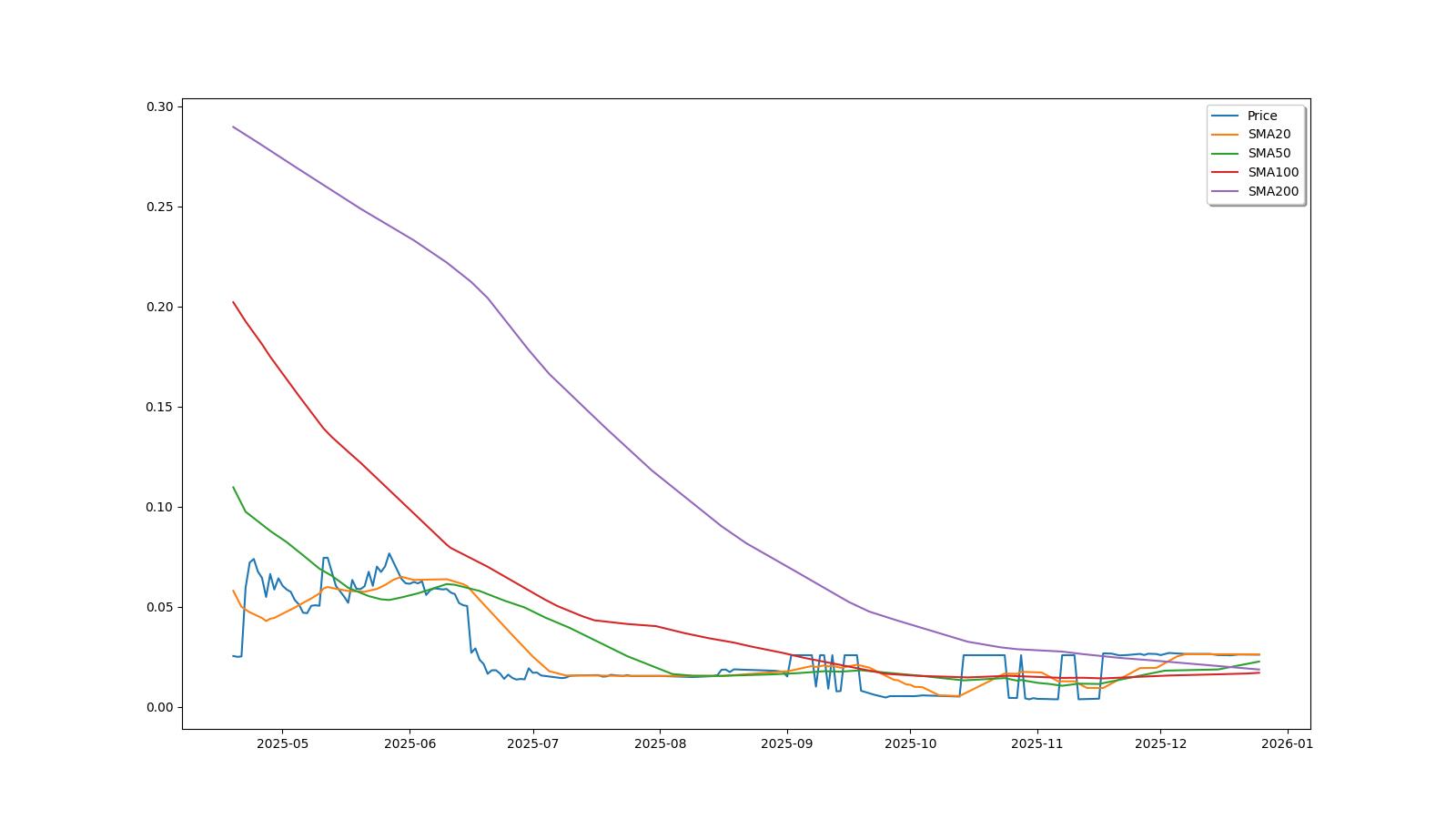 눌스 Simple Moving Averages