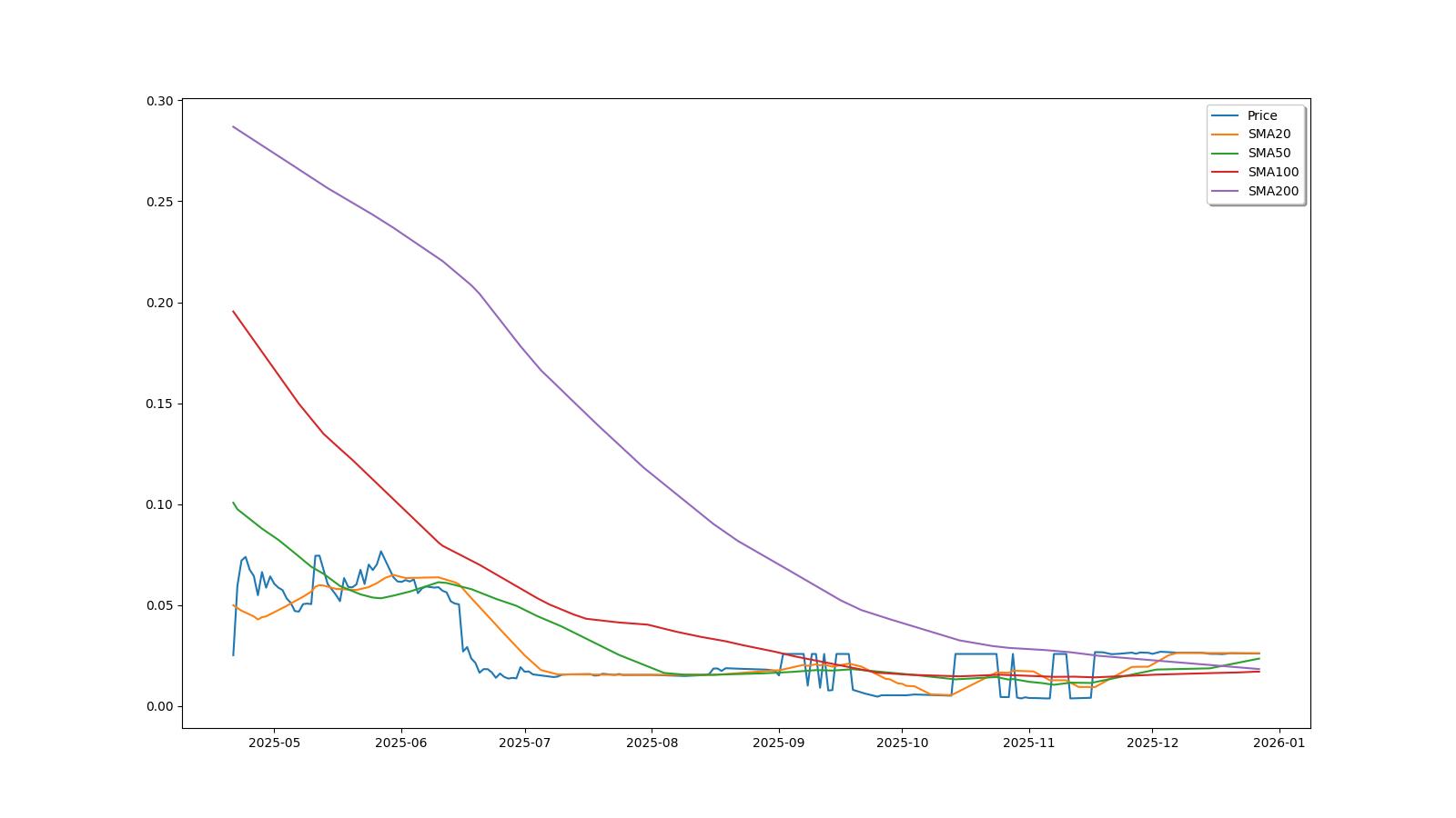 Nuls Simple Moving Averages