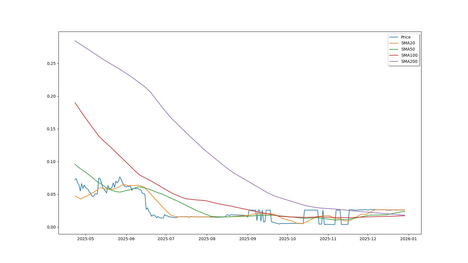 Nuls Simple Moving Averages