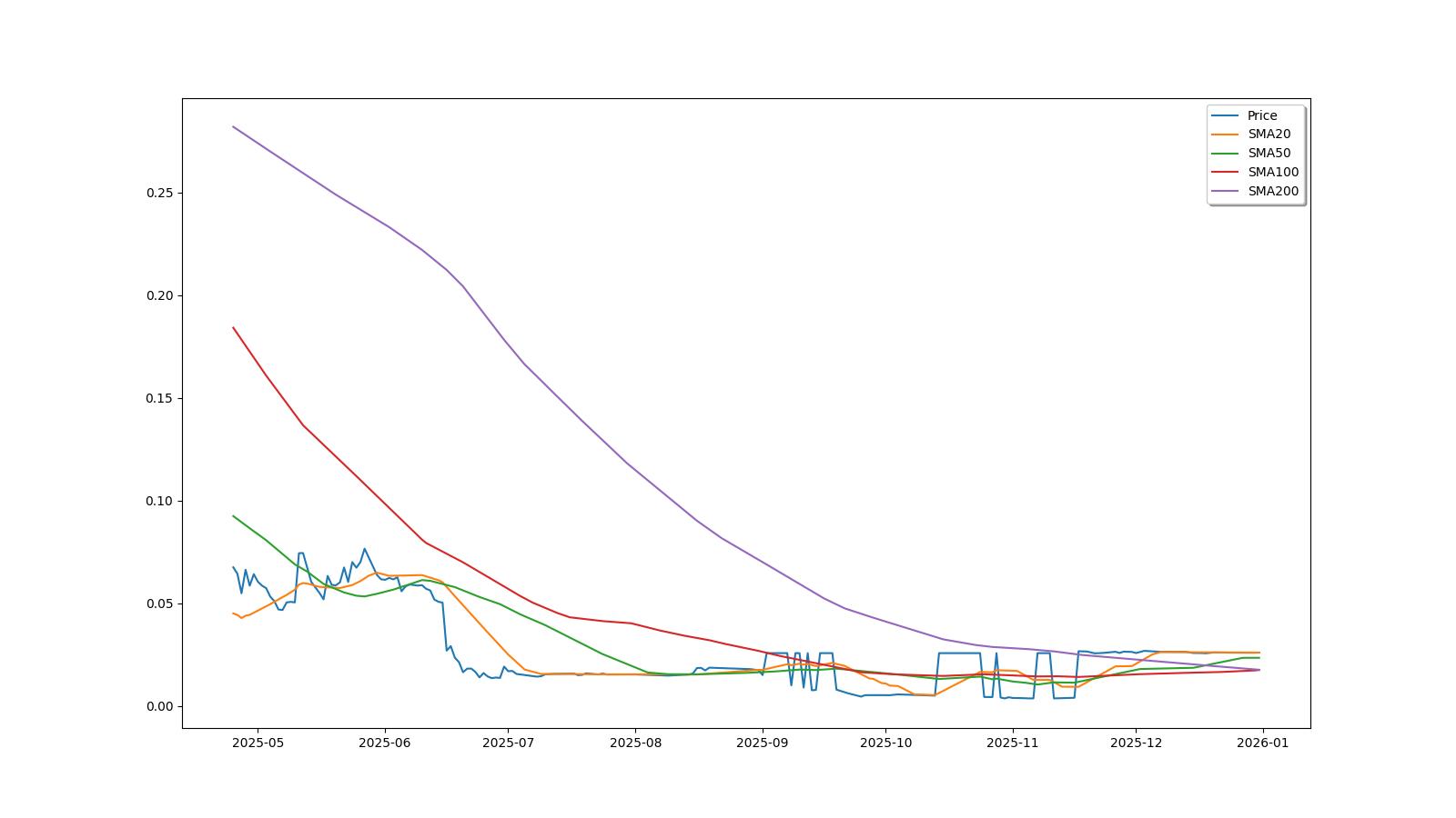 Nuls Simple Moving Averages