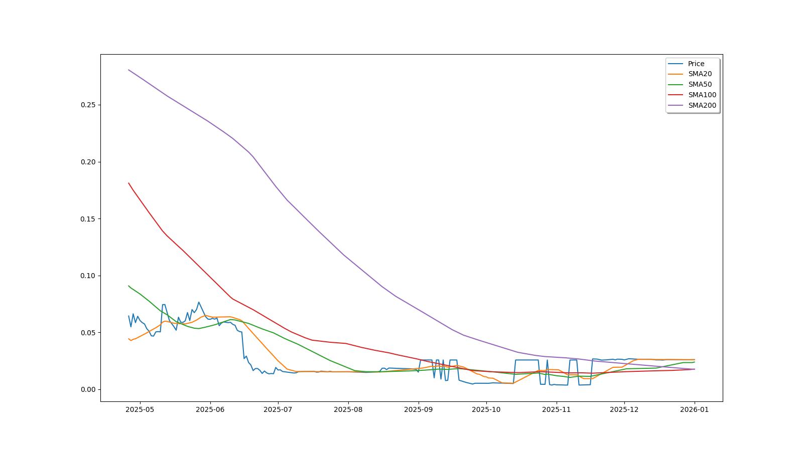 눌스 Simple Moving Averages