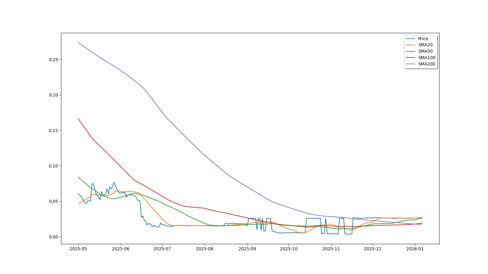 Nuls Simple Moving Averages