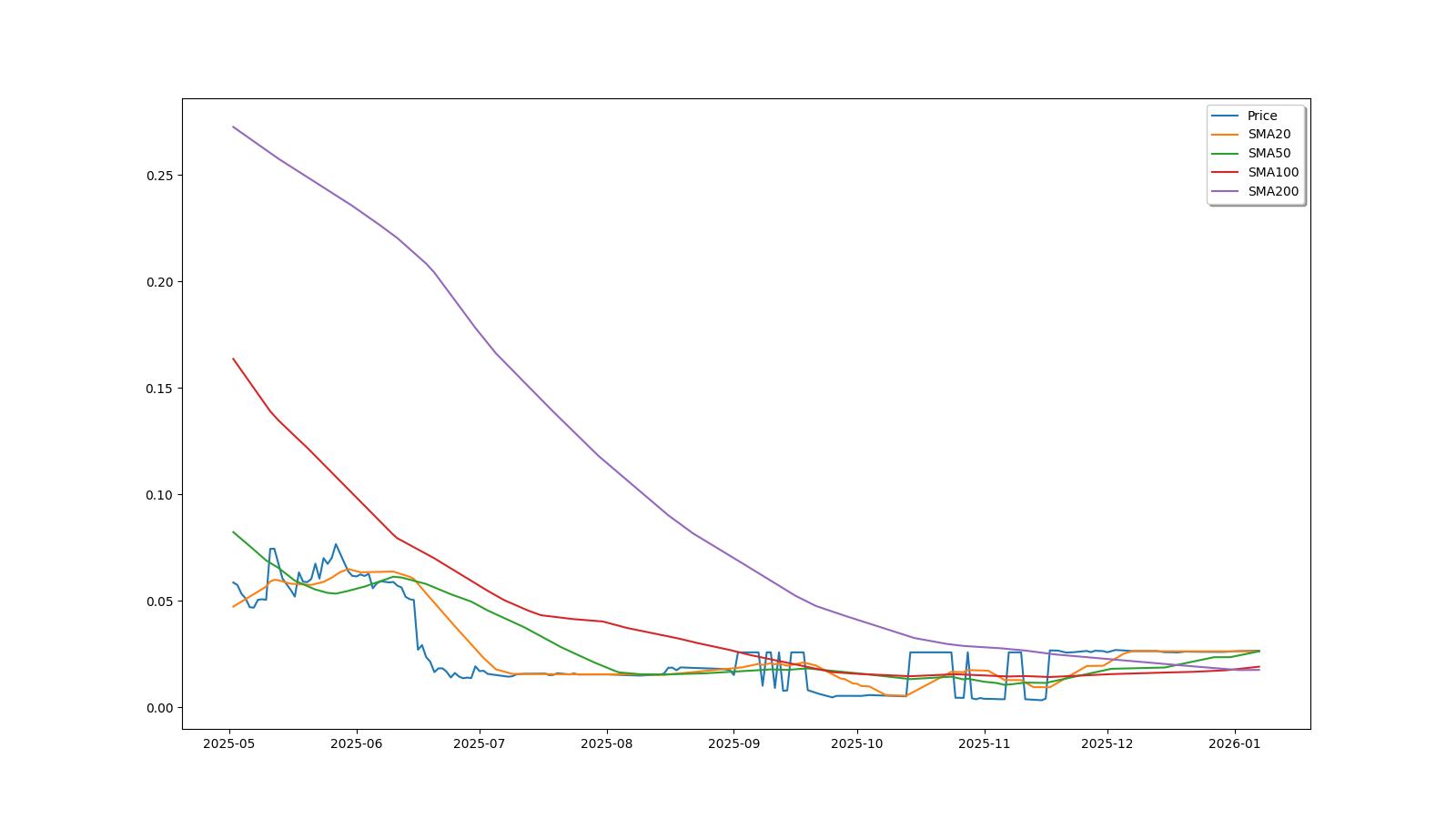 Nuls Simple Moving Averages