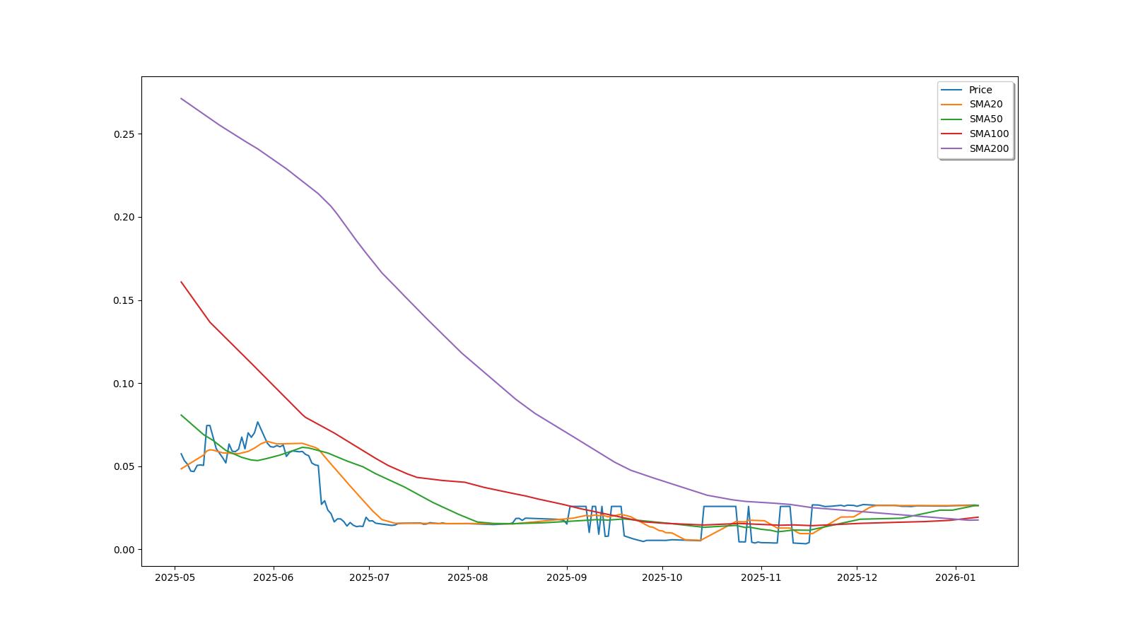 Nuls Simple Moving Averages