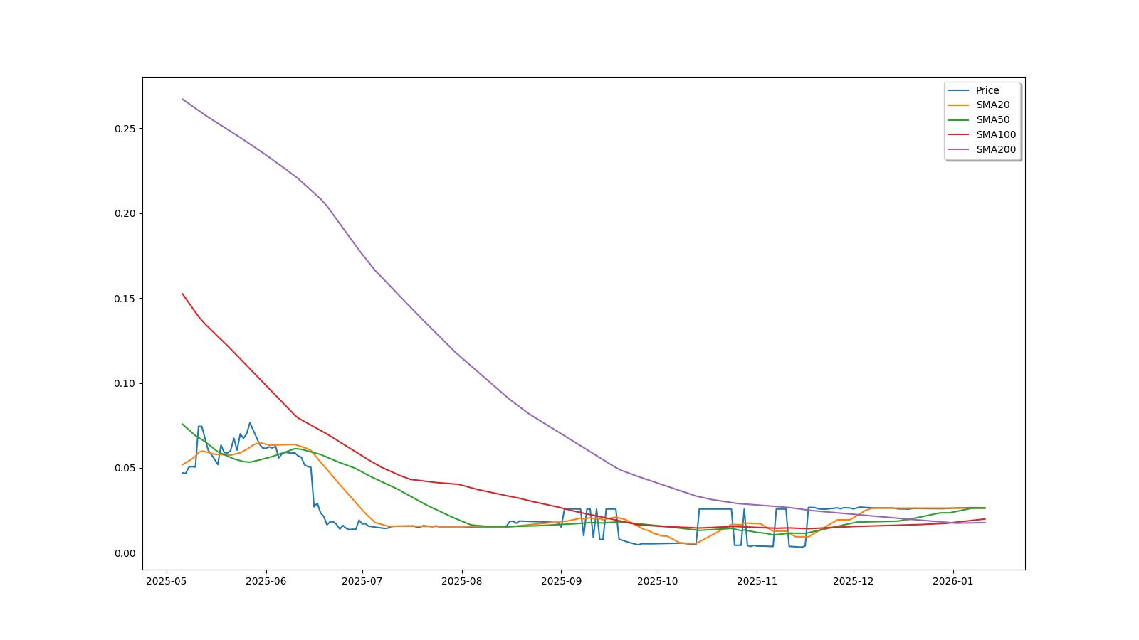 纳世 Simple Moving Averages
