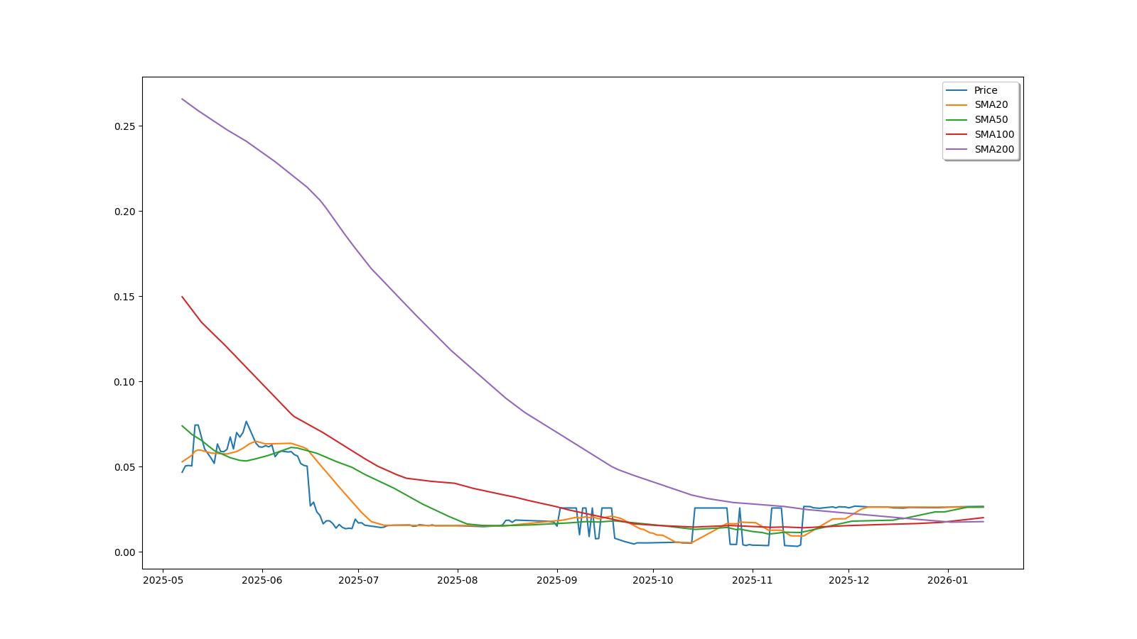 Nuls Simple Moving Averages