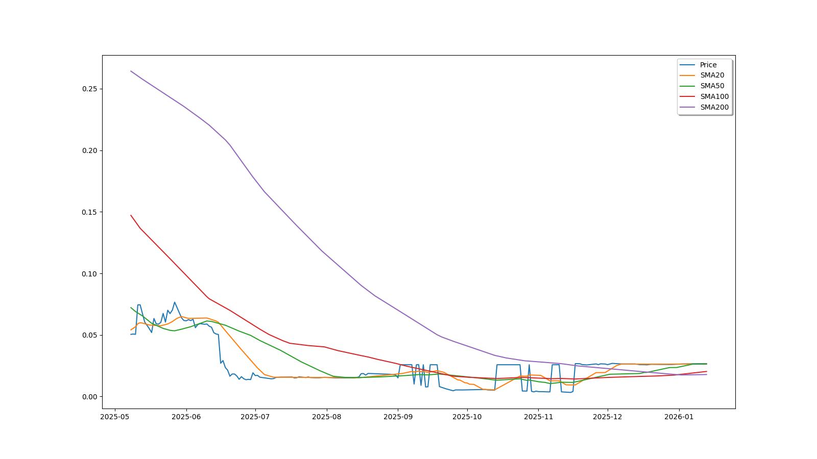 Nuls Simple Moving Averages