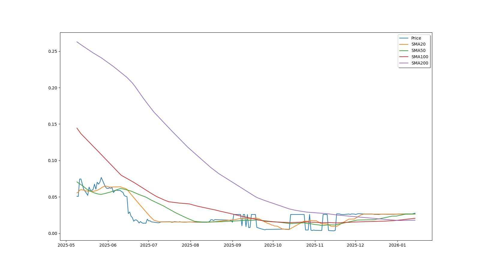 Nuls Simple Moving Averages