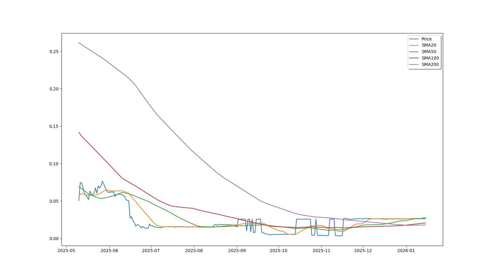눌스 Simple Moving Averages