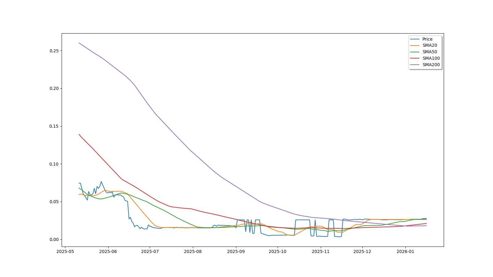 Nuls Simple Moving Averages