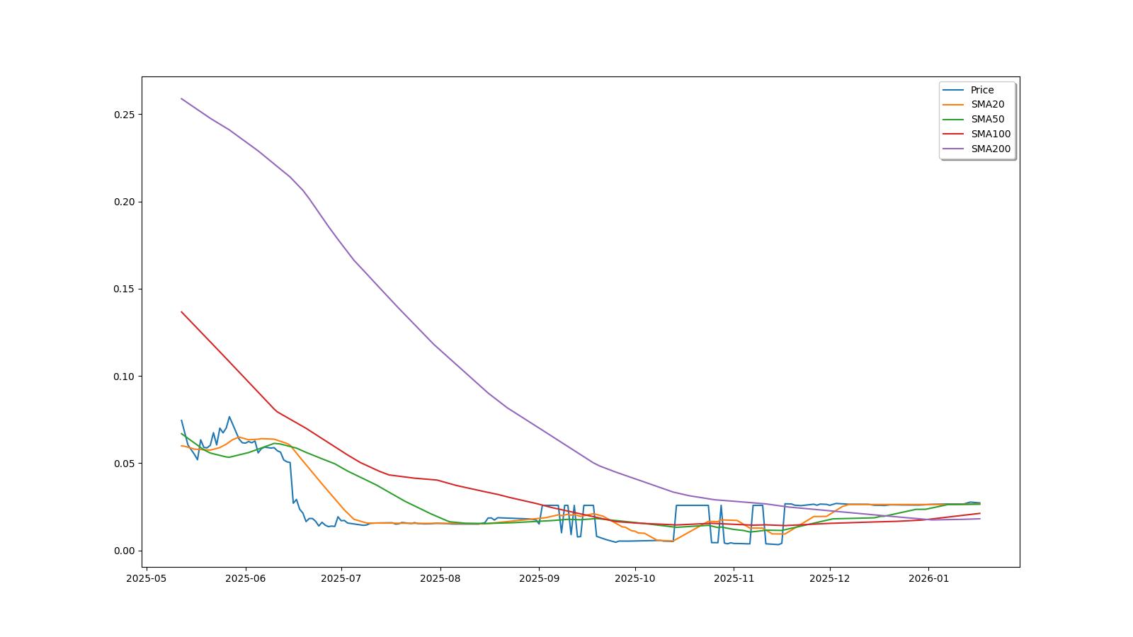 Nuls Simple Moving Averages