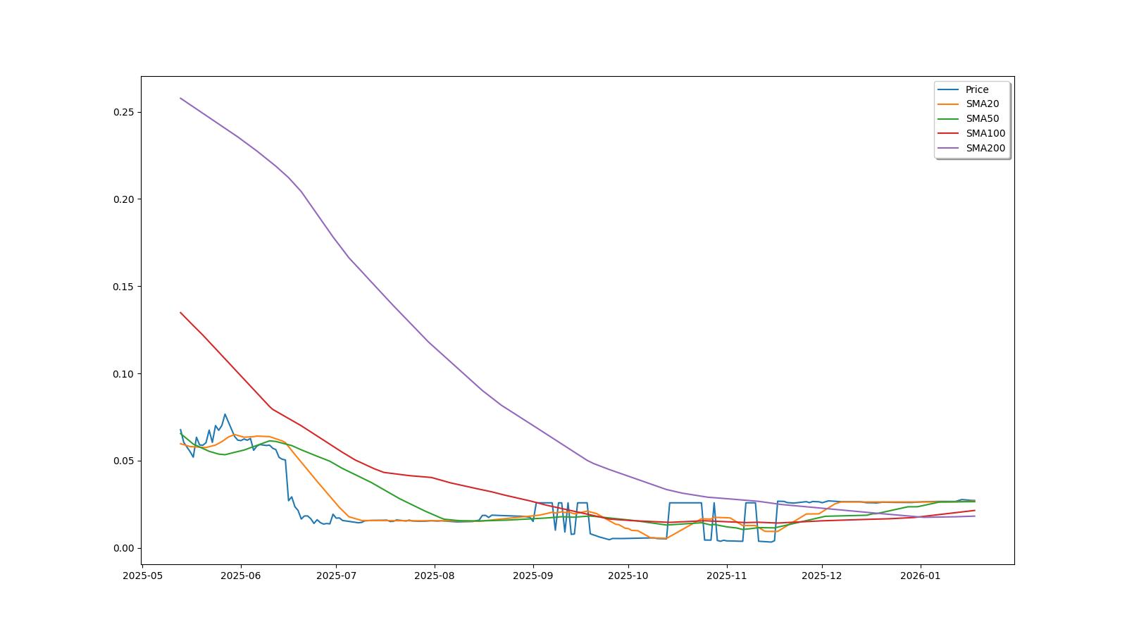 Nuls Simple Moving Averages