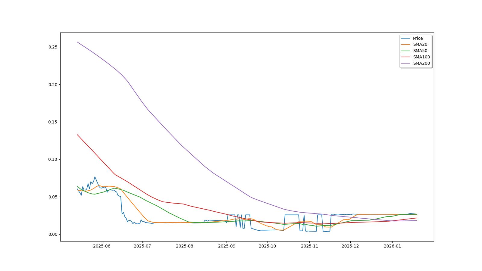 Nuls Simple Moving Averages