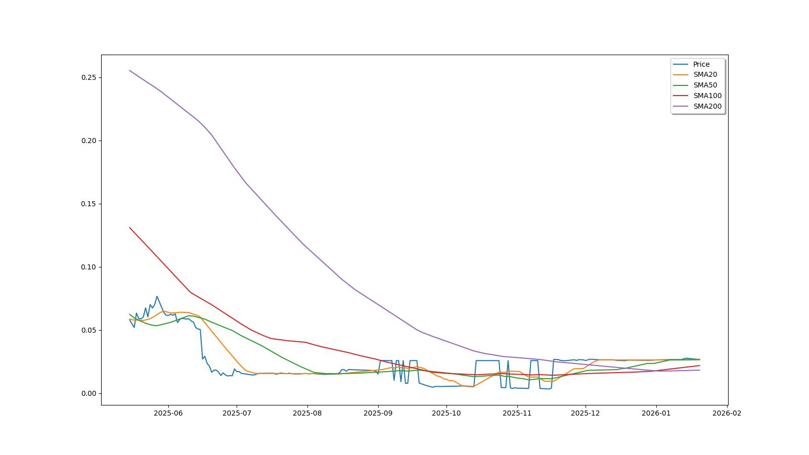 Nuls Simple Moving Averages