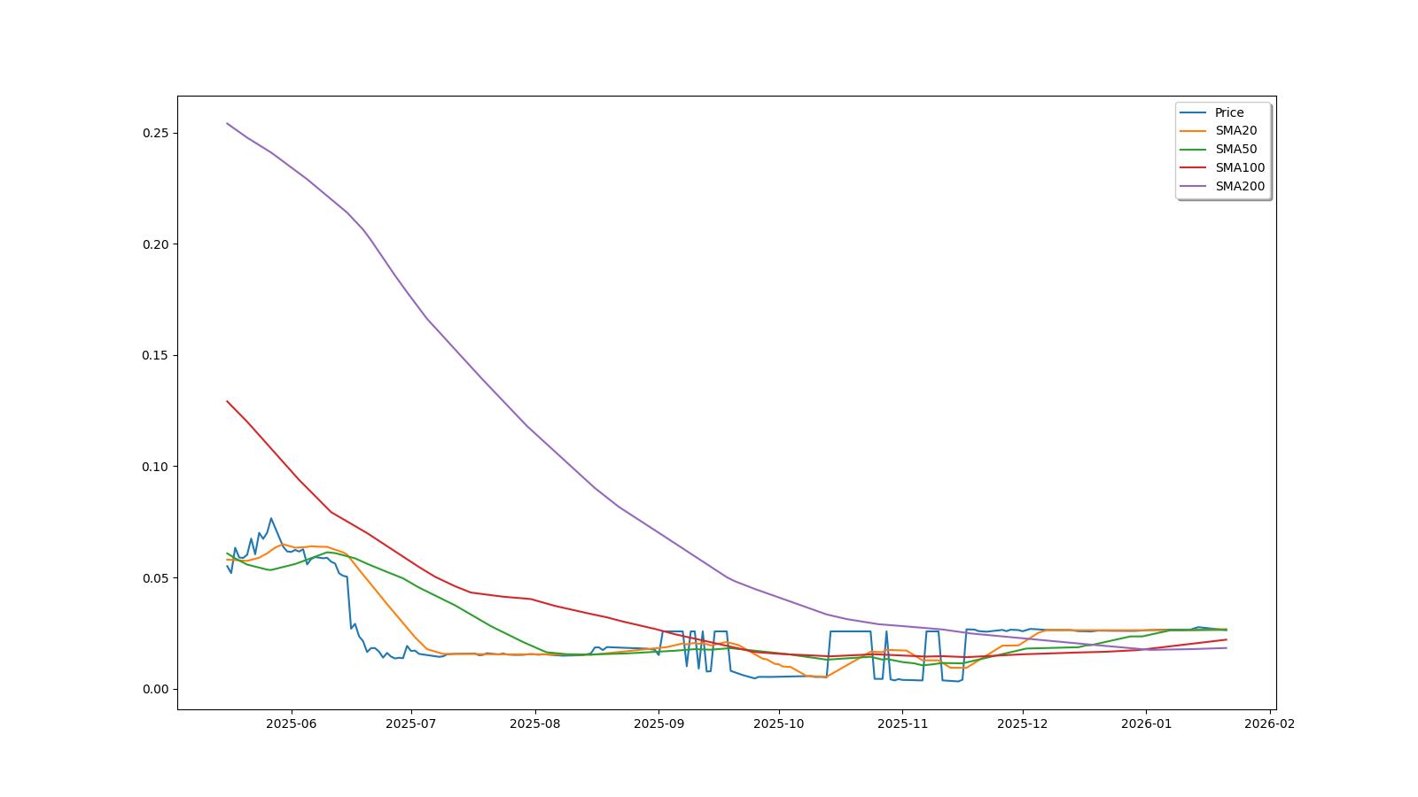 Nuls Simple Moving Averages
