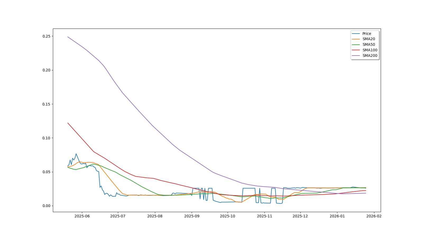 Nuls Simple Moving Averages