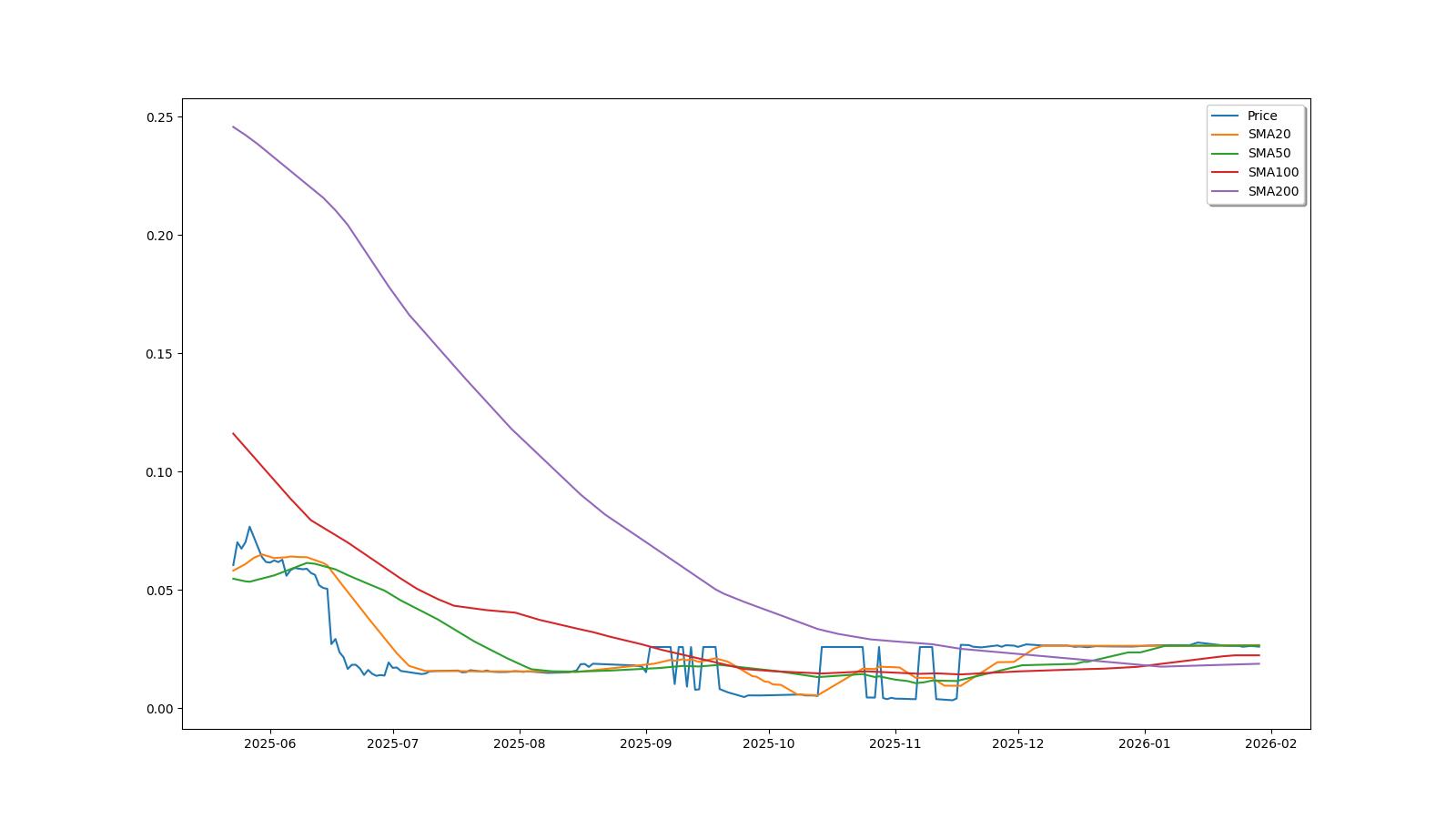 Nuls Simple Moving Averages