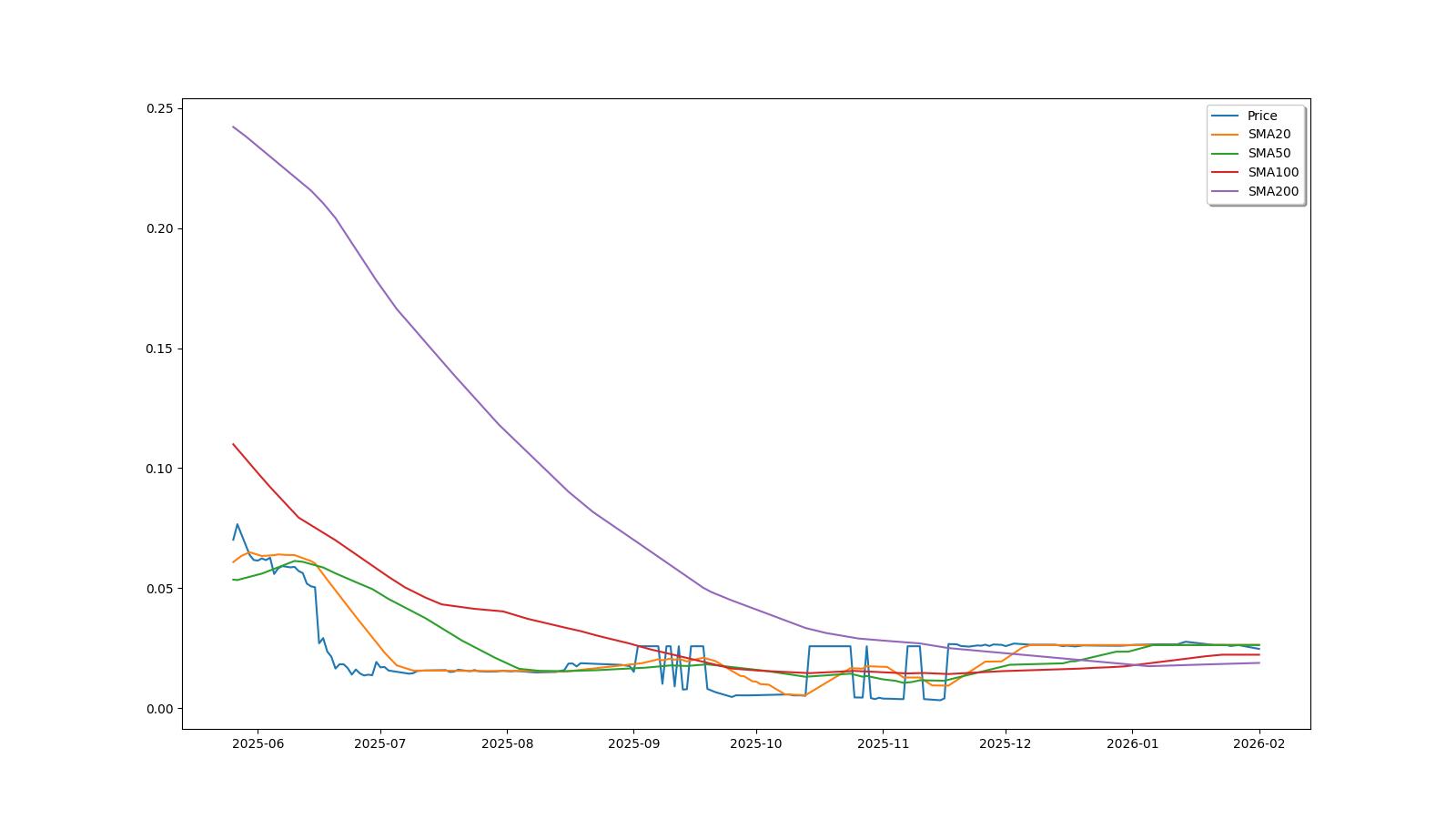 Nuls Simple Moving Averages
