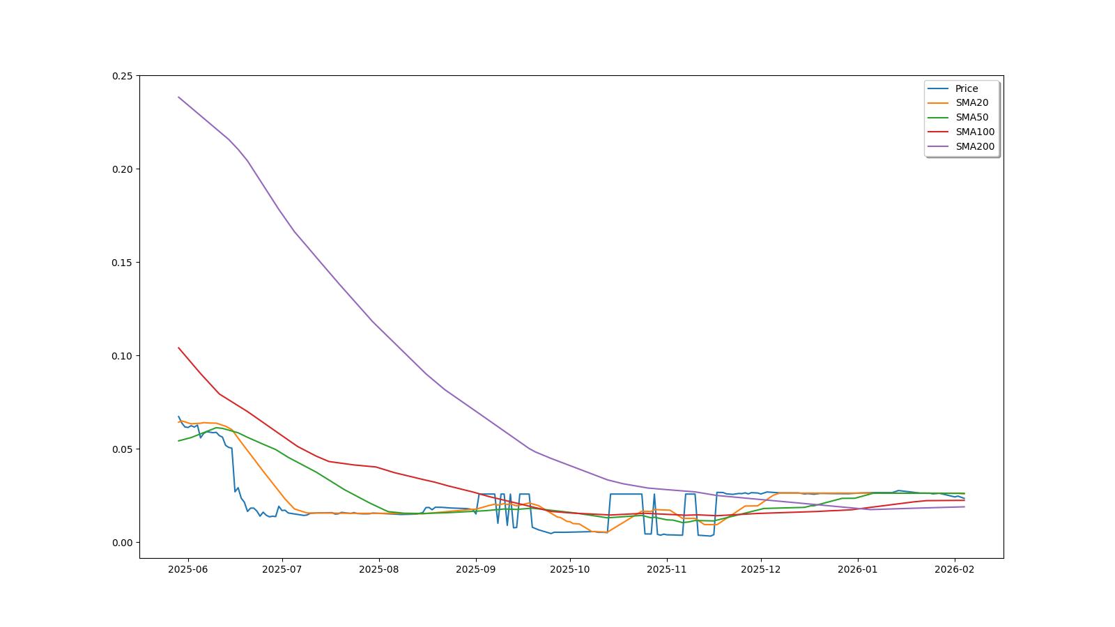Nuls Simple Moving Averages