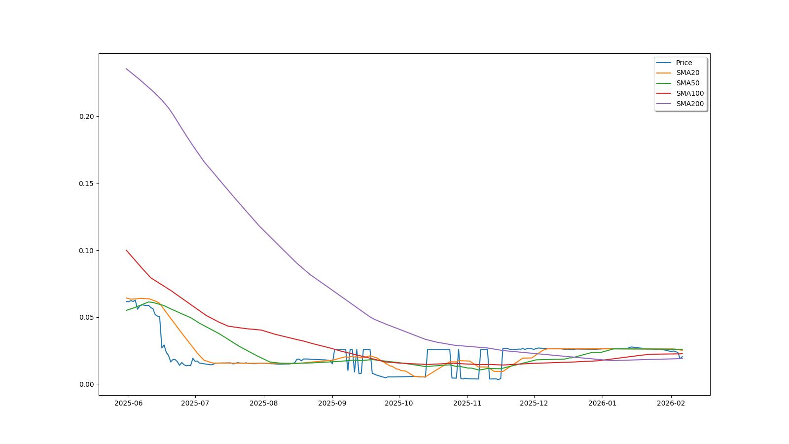 Nuls Simple Moving Averages