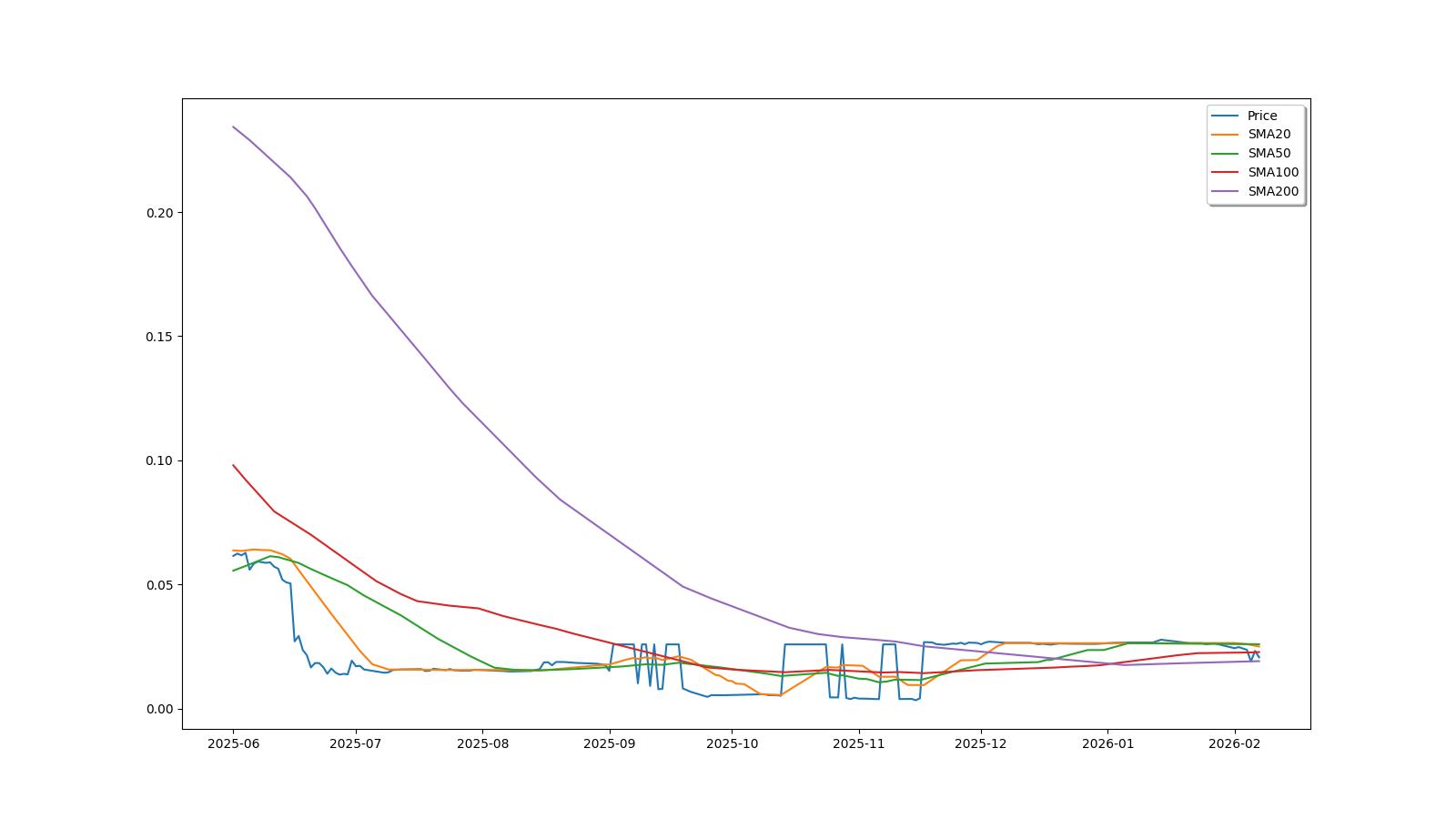 Nuls Simple Moving Averages