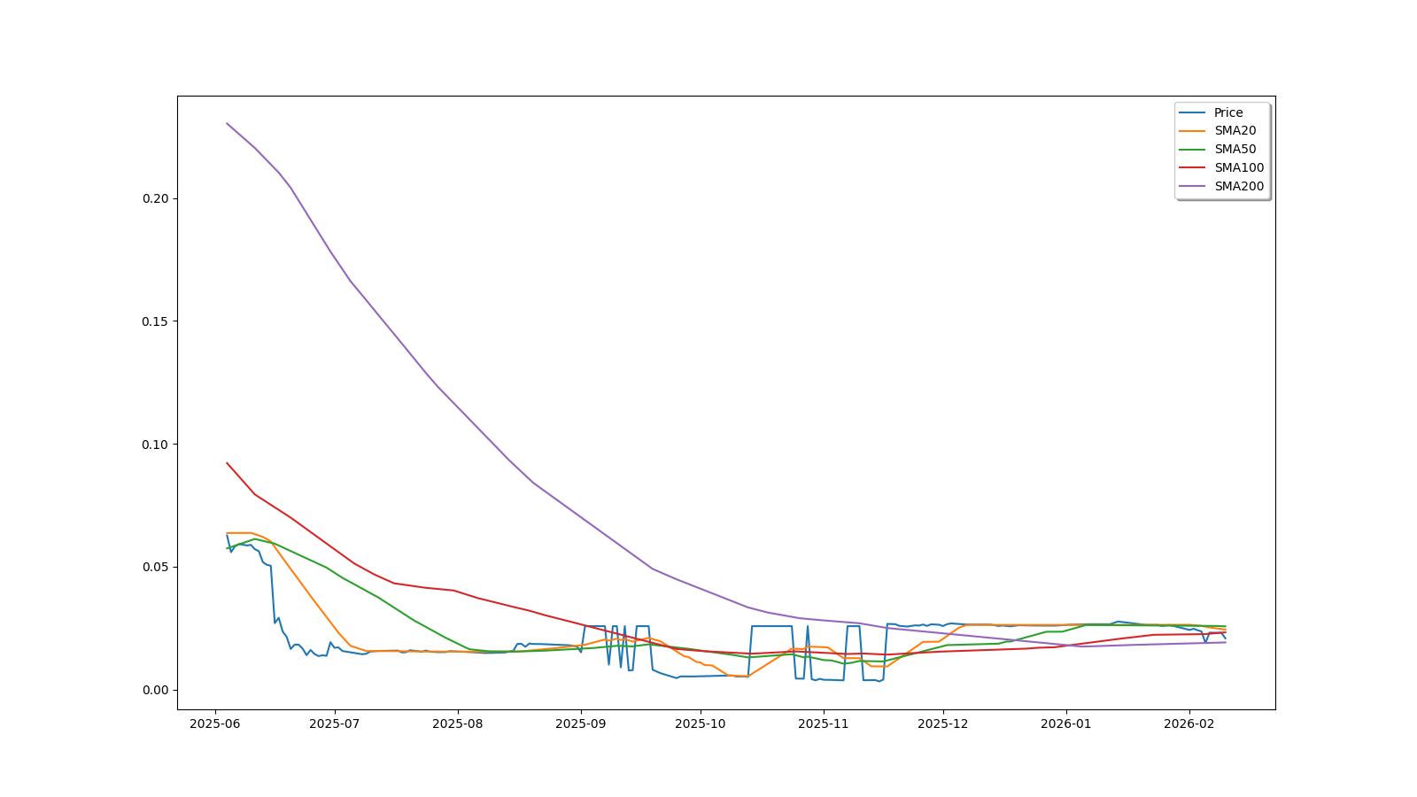 Nuls Simple Moving Averages