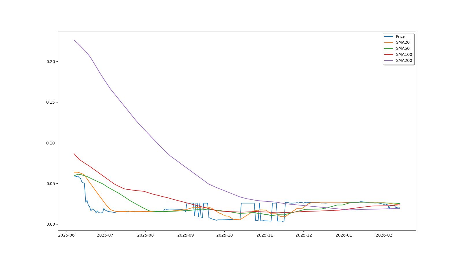 Nuls Simple Moving Averages