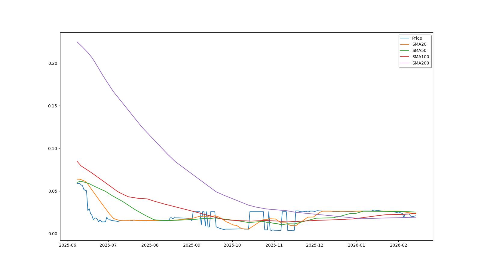 Nuls Simple Moving Averages