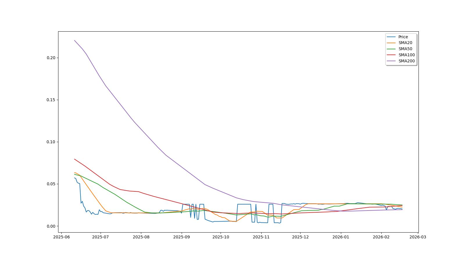 Nuls Simple Moving Averages