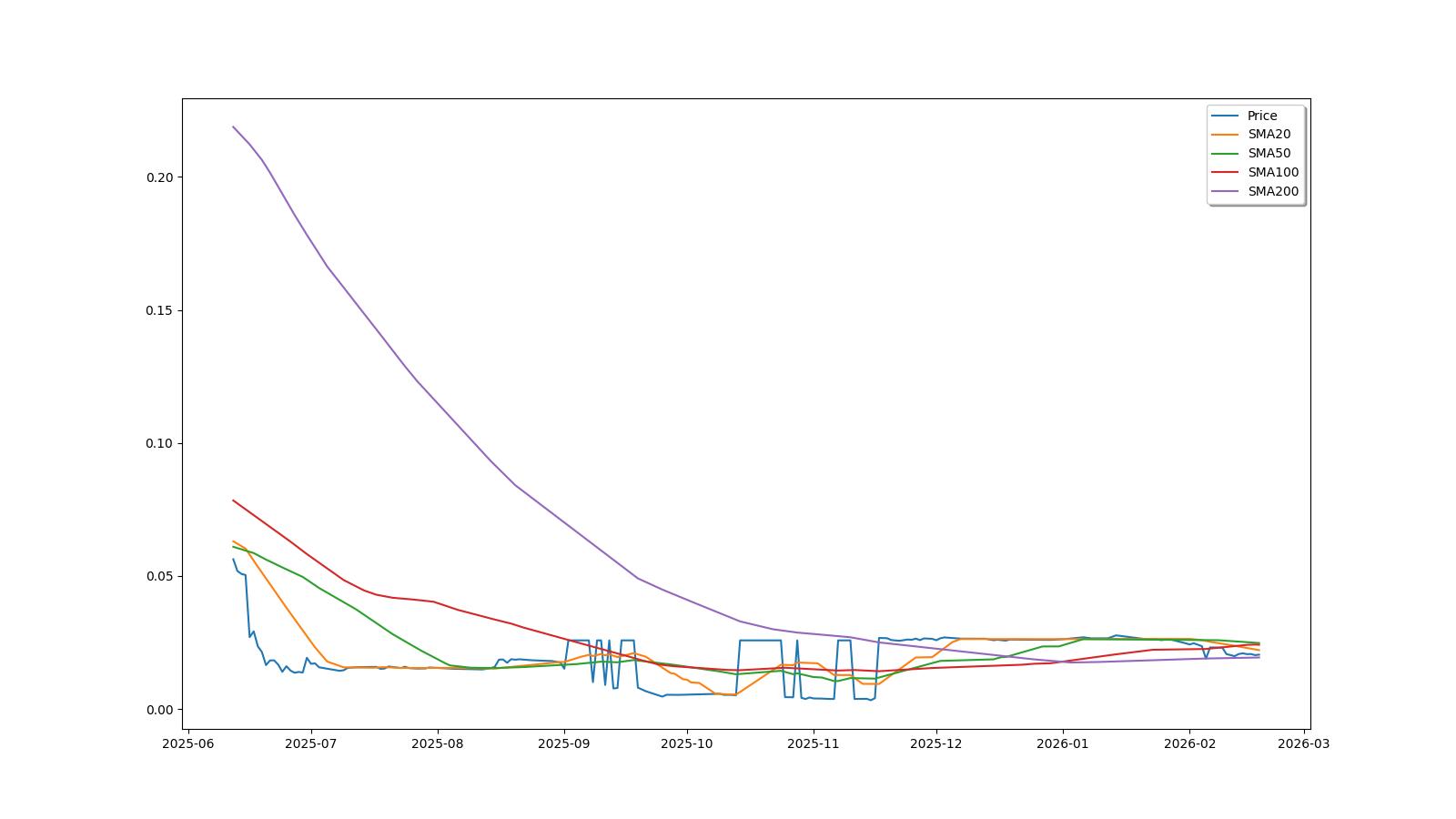 Nuls Simple Moving Averages