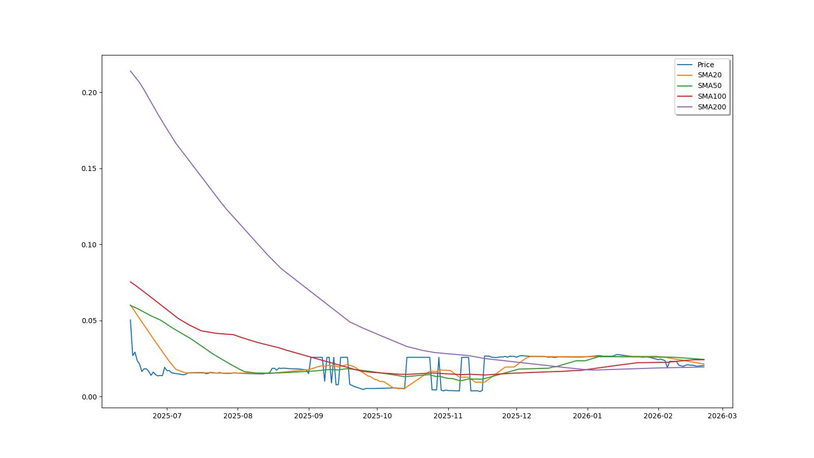 Nuls Simple Moving Averages