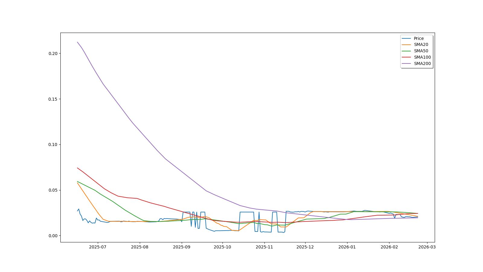 Nuls Simple Moving Averages