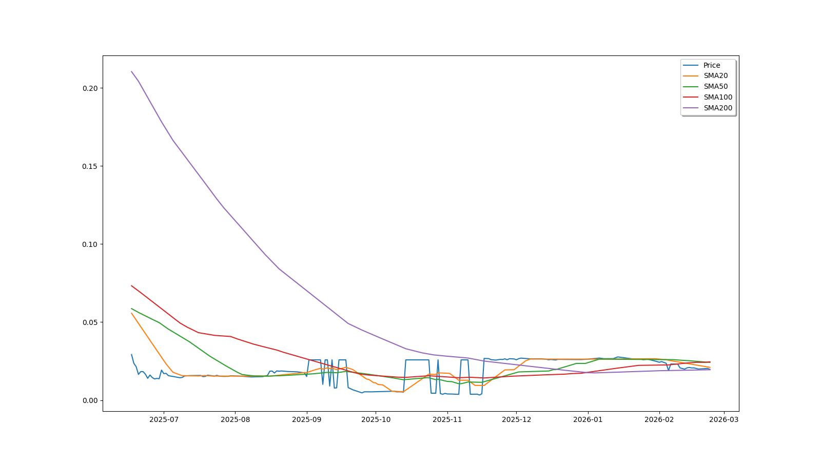 Nuls Simple Moving Averages