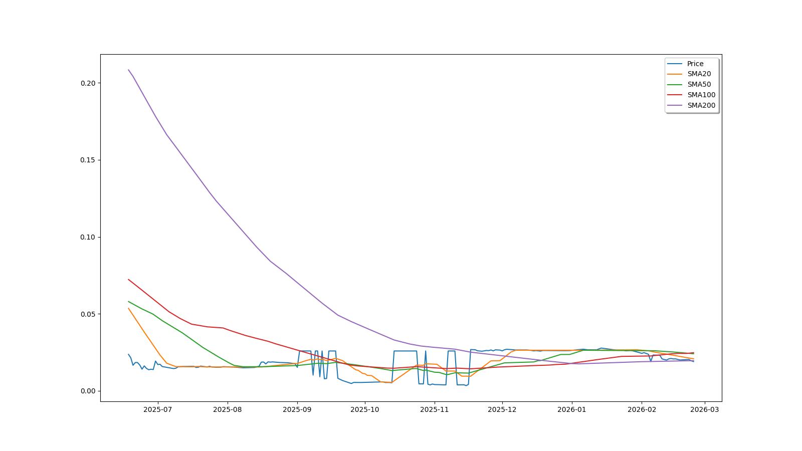 Nuls Simple Moving Averages