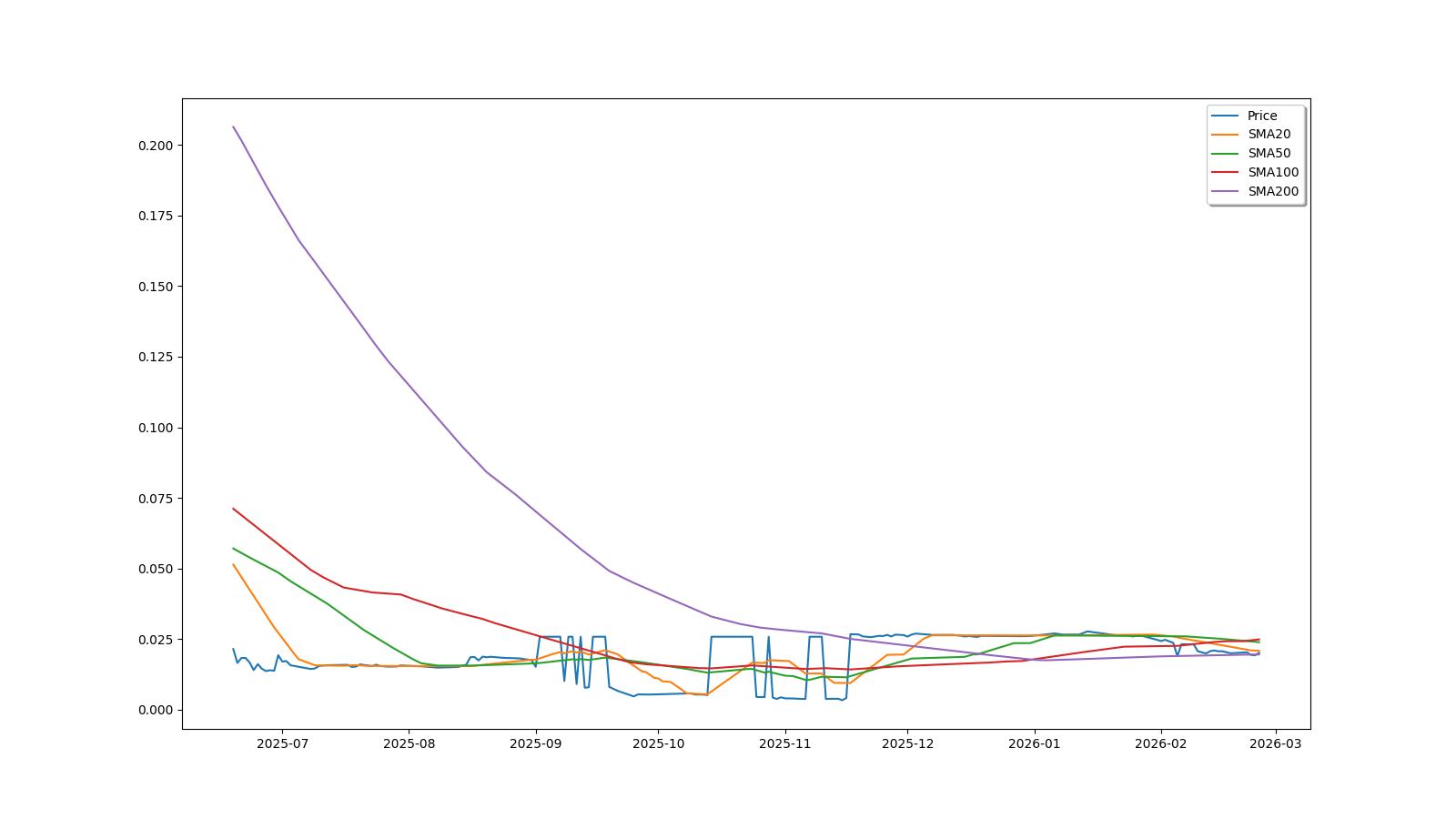 Nuls Simple Moving Averages