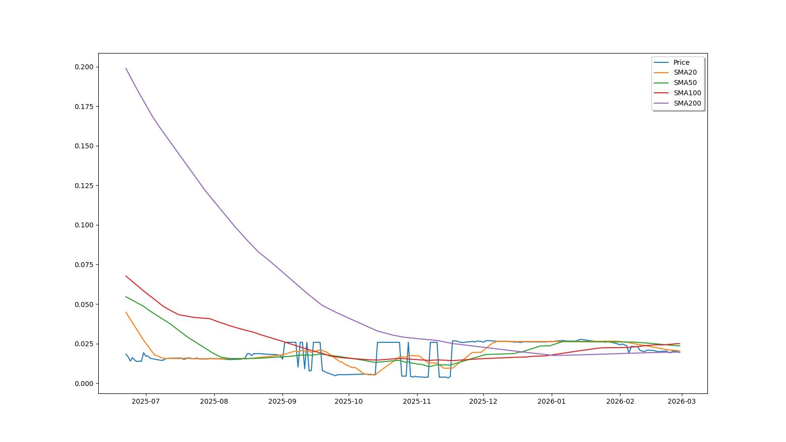 Nuls Simple Moving Averages