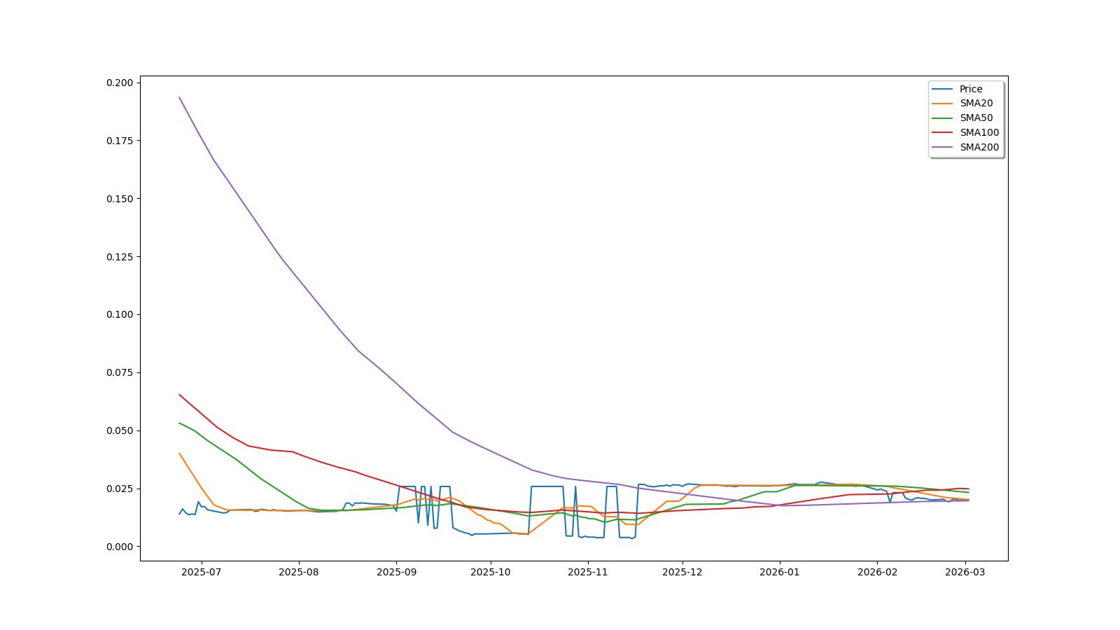 Nuls Simple Moving Averages