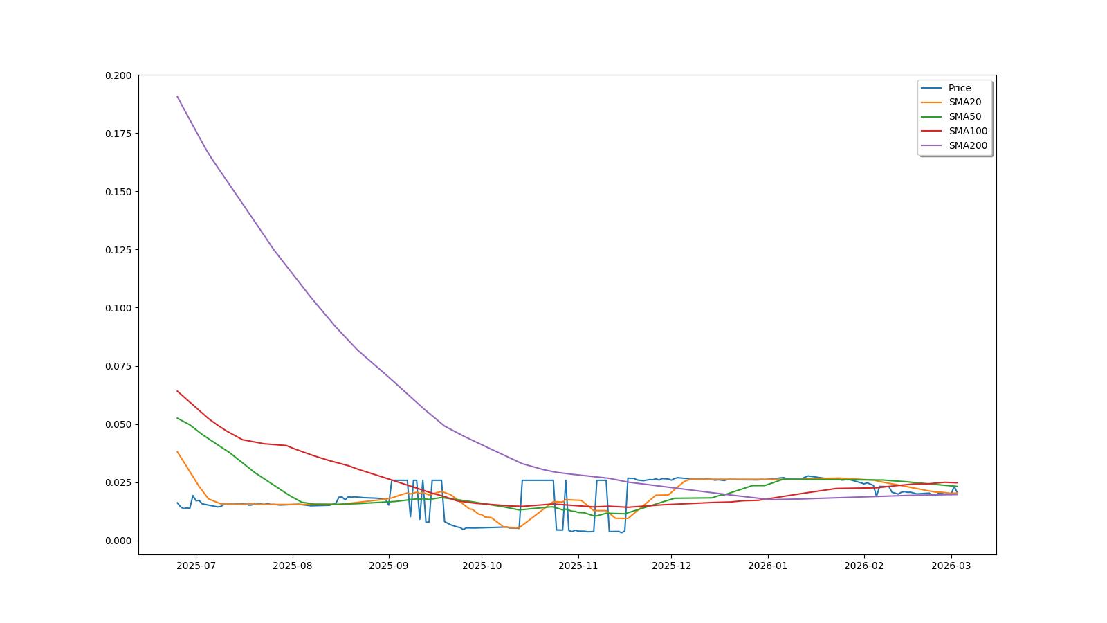 Nuls Simple Moving Averages